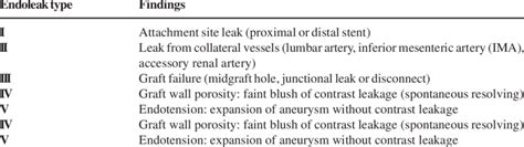 Five Types Of Endoleaks According To Scheme Classifications