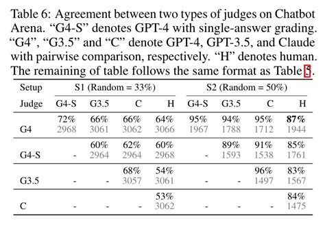 Evaluating The Effectiveness Of LLM Evaluators Aka LLM As Judge