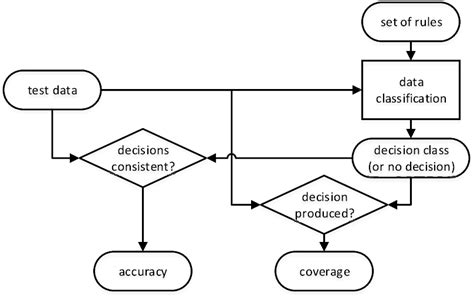 Evaluation Of The Proposed Rule Induction Method Download Scientific Diagram