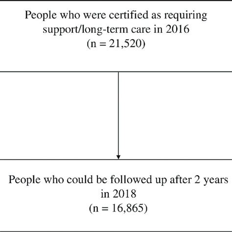 Flowchart Of Participant Enrollment Download Scientific Diagram