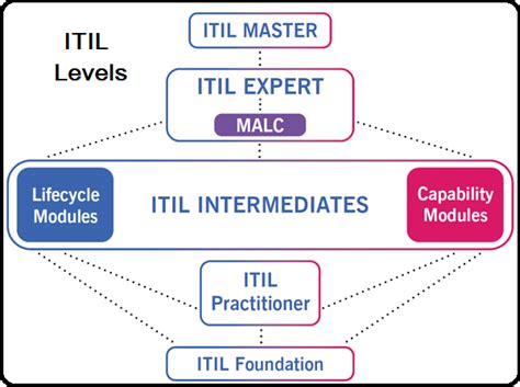 ITIL An Introduction ProcessExam