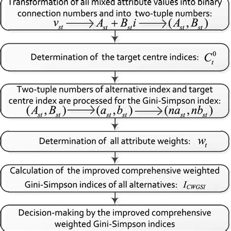 Generalised Grey Target Decision Method For Mixed Attributes Based On The Improved Ginisimpson