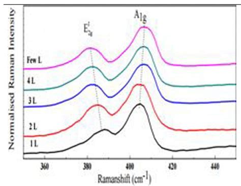 Raman Spectra Of Mono Layer Bi Layer And Few Layer Mosz