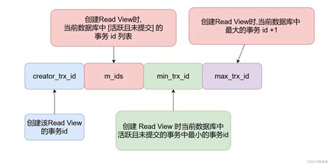 Mysql如何实现事务特性 Csdn博客