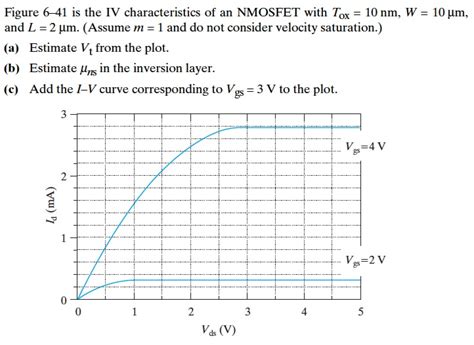 Figure 6 41 Is The Iv Characteristics Of An Nmosfet