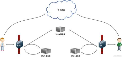 Webrtc实时视频通信(截图)webrtc 截图 Csdn博客 Webrtc实时视频通信(截图)webrtc 截图 Csdn博客