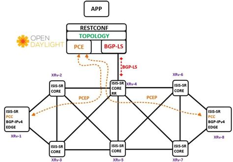 segment routing opendaylight sdn pathman sr pcep packets and stuff