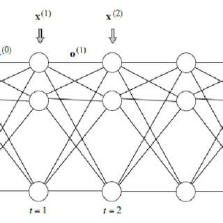 Back Propagation Through Time Download Scientific Diagram