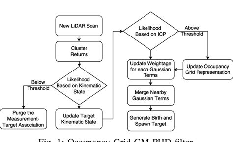 Figure 1 From Extended Target Tracking And Shape Estimation Via Random