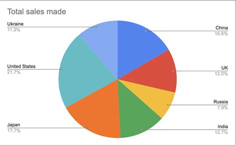 How To Create A Heat Map In Google Sheets A Step By Step Guide
