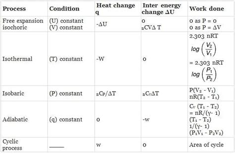 Adiabatic Process