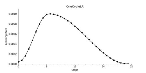 A Visual Guide To Learning Rate Schedulers In Pytorch