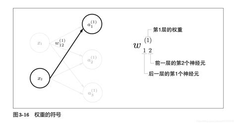 【numpy基础】矩阵数组相乘与神经网络的实现矩阵乘法神经网络 Csdn博客