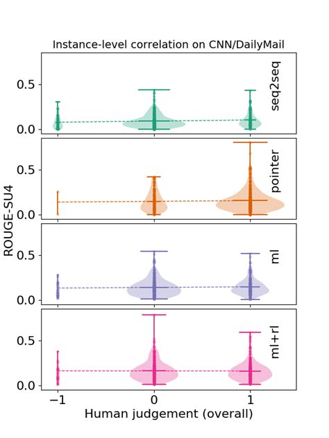 Why We Need Human Evaluation Arun Tejasvi Chaganty
