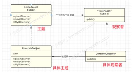 Kama Designpatterndesignpattern13 观察者模式md At Main · Youngyangyang04kama Designpattern · Github