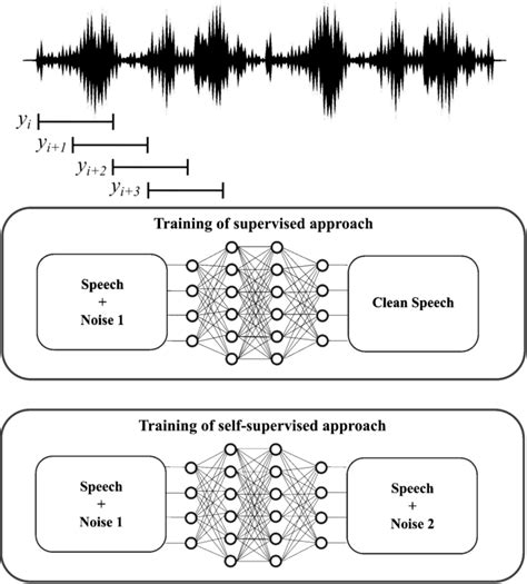 Figure 1 From Improving Deep Speech Denoising By Noisy2noisy Signal Mapping Semantic Scholar