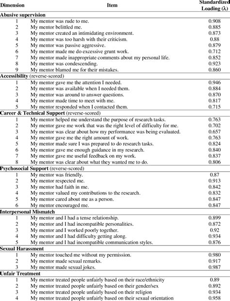 Standardized First Order Factor Loadings For Final Murs Item Set
