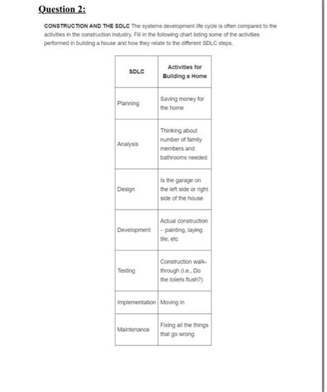 Solved Question 2 CONSTRUCTION AND THE SDLC The Systems Chegg Com