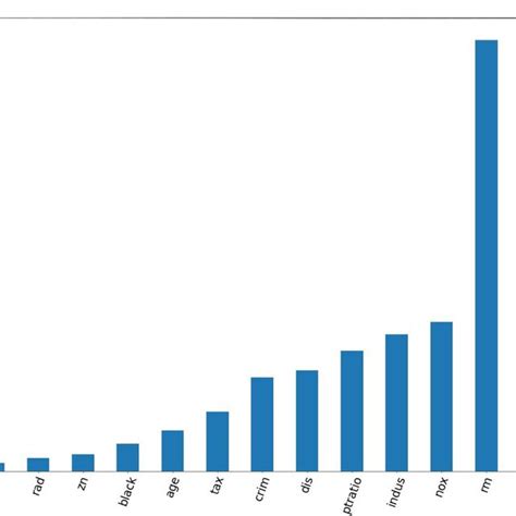 permutation feature importance download scientific diagram