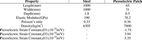 Material Properties Of The Host Structure And Piezoelectric Patch Download Table