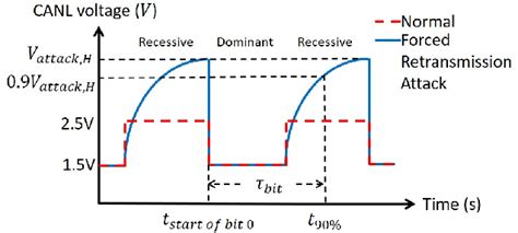 Figure 9 From Mitigating Vulnerabilities Of Voltage Based Intrusion Detection Systems In
