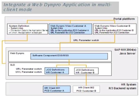 Ess Mss Multi Client Configuration Part1 Sap Community