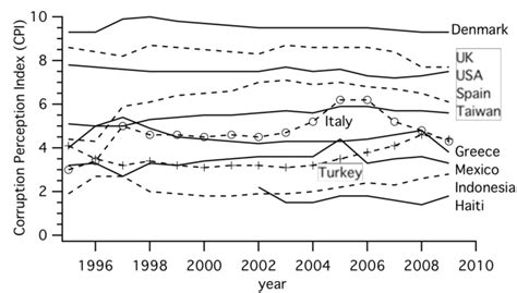 Figure S Variation Of The Annual Corruption Perceptions Index CPI Download Scientific