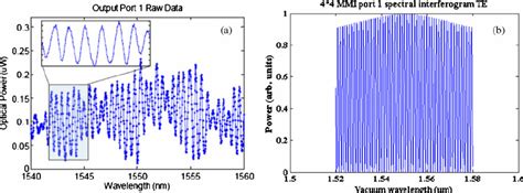 Comparision Of Measured And Simulated Transmission Spectra For Output