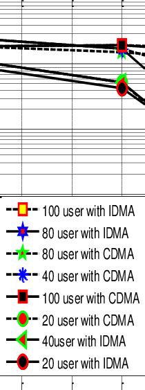 Comparison Between Cdma And Idma 3 Comparative Analysis Important Download Scientific Diagram