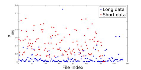 Signal Quality Comparison Between Long And Short Data Download