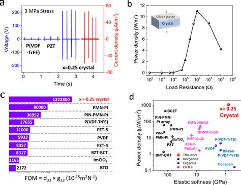 Piezoelectric Harvesting Properties Of Single Crystal Wafer A Voltage Download Scientific