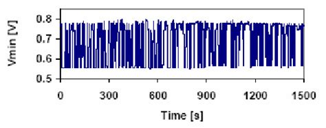 The Fluctuation Of Sram V Cc Min Due To Rts 2 Download