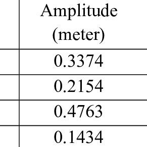 Tidal Level Constituents At Station S3 Download Scientific Diagram