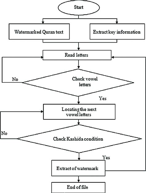 Extraction Proposed Scheme Download Scientific Diagram