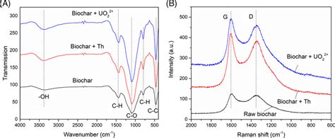 Ftir A And Raman B Spectra Of Biochar Before And After Uvi And