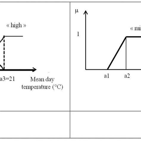 fuzzy linguistic functions 1a example of the linguistic variable of