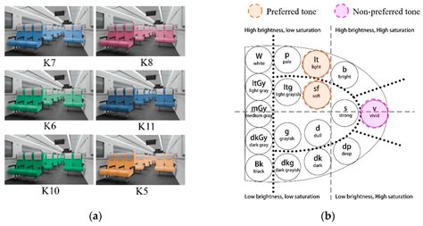 Systems Free Full Text Evaluation And Decision Of A Seat Color Design Scheme For A High