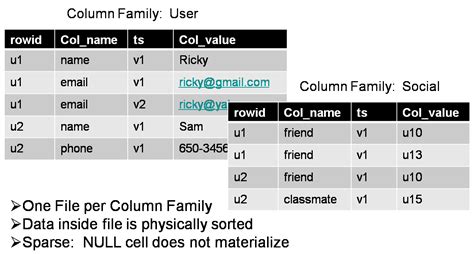 Pragmatic Programming Techniques Bigtable Model With Cassandra And Hbase