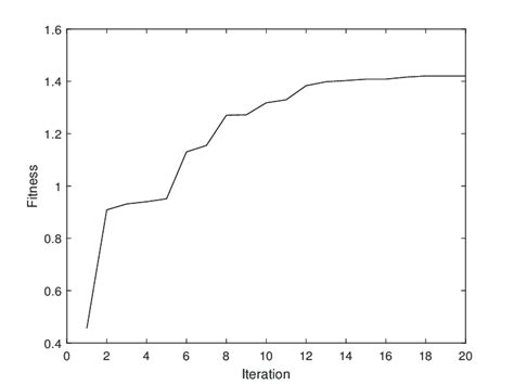 Pso Fitness Curve For Ncmd Parameter Optimization It Is Observed That Download Scientific