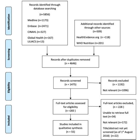Unicef Conceptual Framework For Causes Of Malnutrition Unicef N D