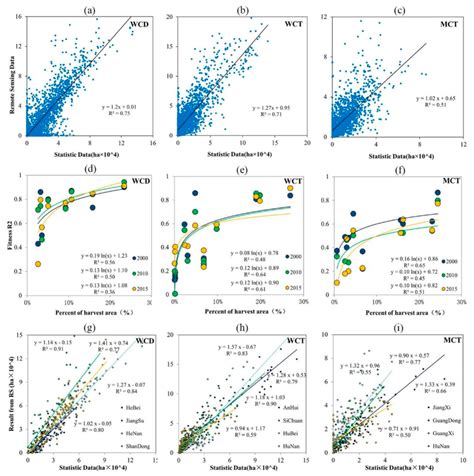Comparison Of Remote Sensing Results With Statistical Data Wcd Winter