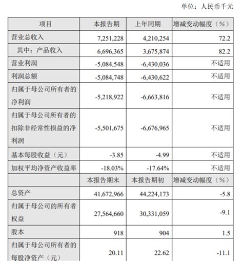 百济神州上半年净亏收窄至52亿PD 1国内销售额增超四成 10 公司 澎湃新闻 The Paper