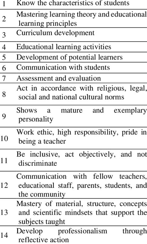 No Pesh Teachers Performance Indicators Download Scientific Diagram