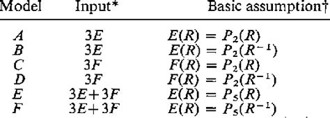 Basic Assumption In Various Models Download Table
