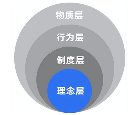 企业文化的四个层次结构及相互关系 破浪管理网