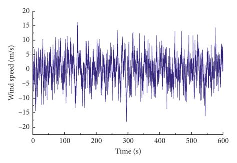 Simulated Fluctuating Wind Speed Time History Curve Vn 40 Ms
