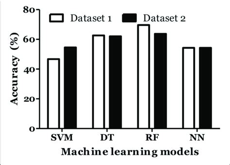 Prediction Accuracy Of Different Models Of Different Datasets To