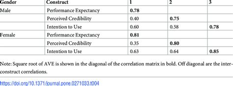 Correlation Matrix For Male And Female Cardholders Download