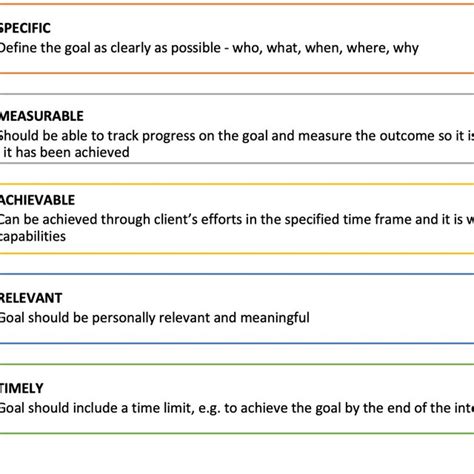 Goal Setting Using The SMART Framework Download Scientific Diagram
