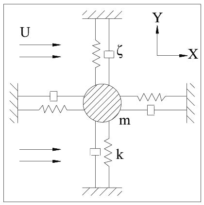 Vortex Induced Vibration Model Of Cylindrical Vibrator Download Scientific Diagram